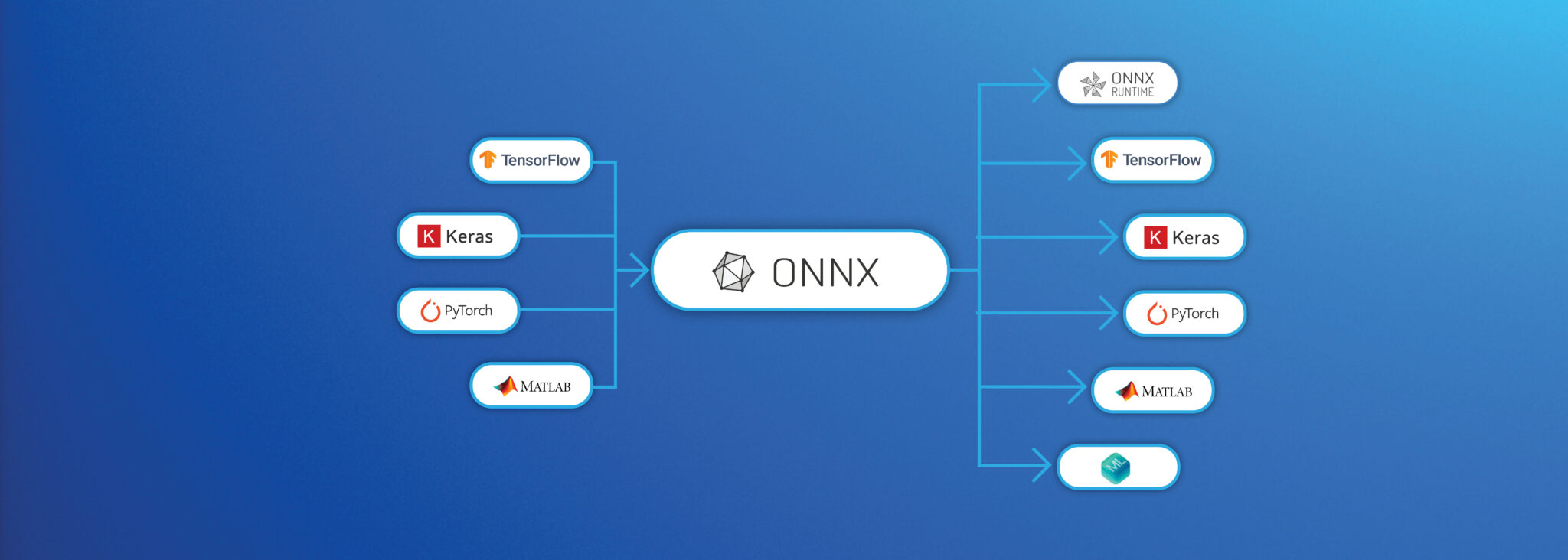 Exporting Small Language Models to ONNX with KV-cache support - Esperanto Technologies